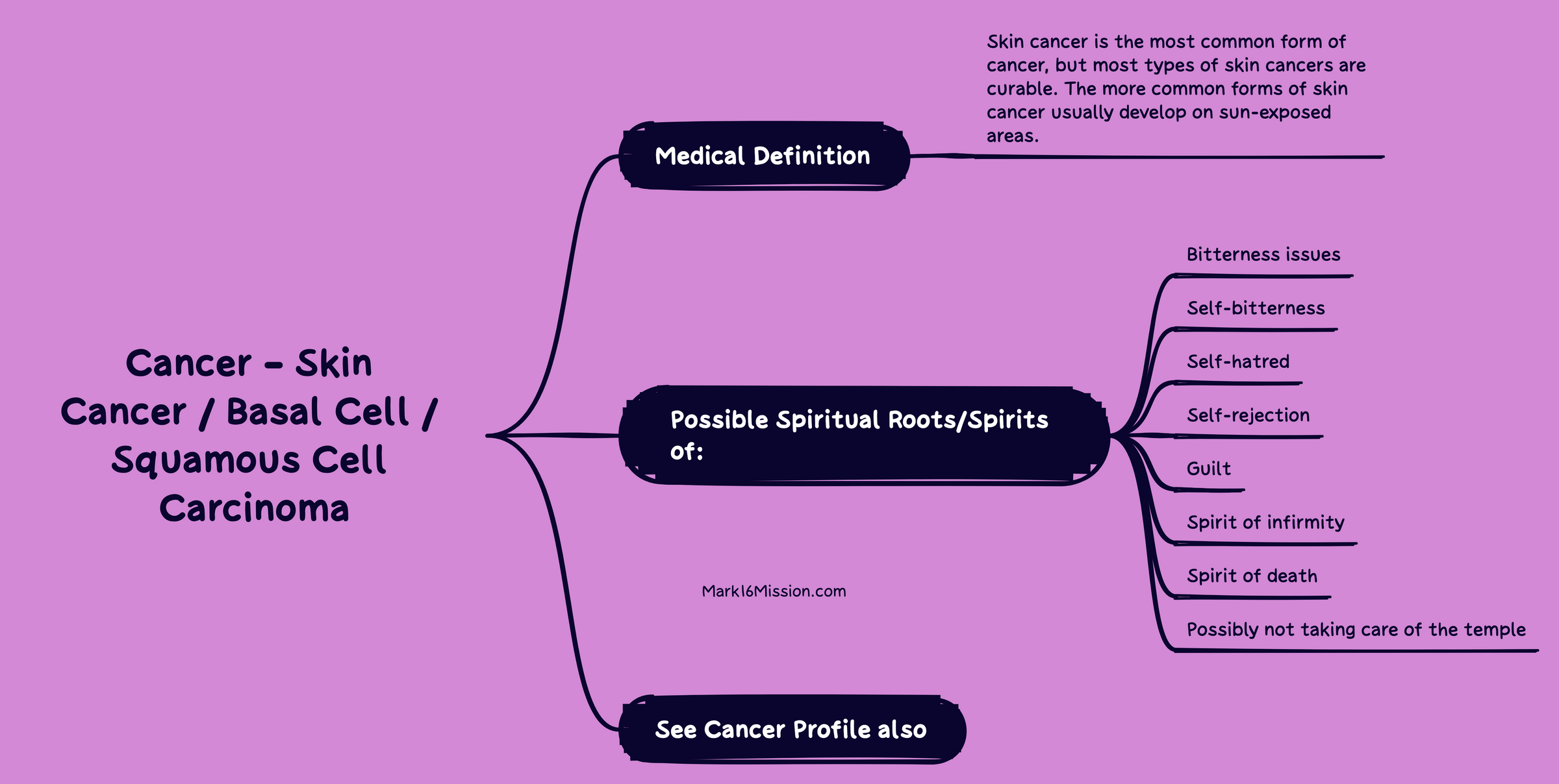 Cancer – Skin Cancer / Basal Cell / Squamous Cell Carcinoma